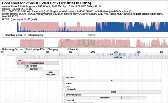 Boost System Performance With Linux Kernel Recompilationoptimisation Open Source For You