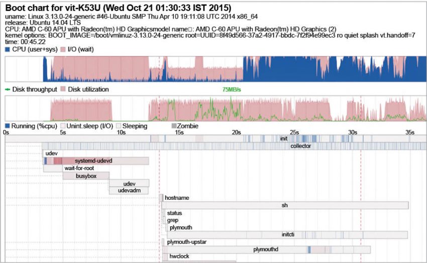 Boost system performance with Linux kernel recompilation/optimisation - Open Source For You