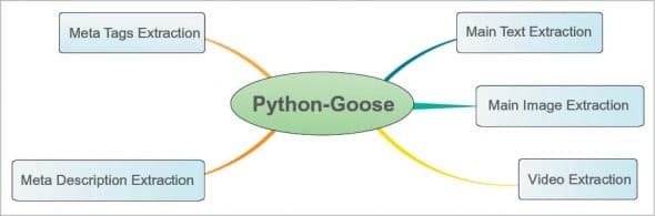 Five Python Libraries that Make Web Content Extraction Simple