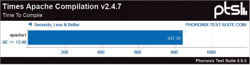 Boost system performance with Linux kernel recompilation/optimisation - Open Source For You
