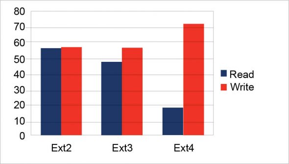 Boost System Performance With Linux Kernel Recompilationoptimisation Open Source For You