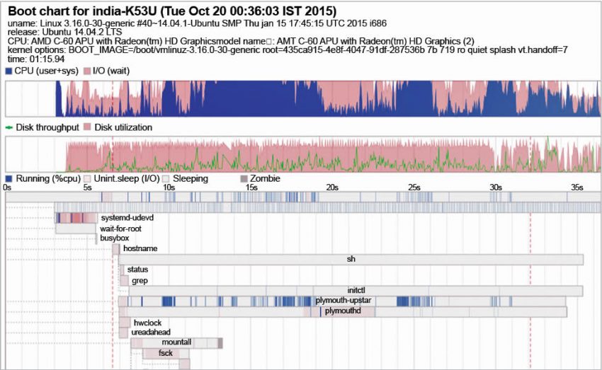 Boost System Performance With Linux Kernel Recompilationoptimisation Open Source For You
