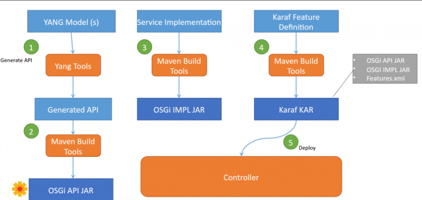 Creating your own application in OpenDaylight - Open Source for You