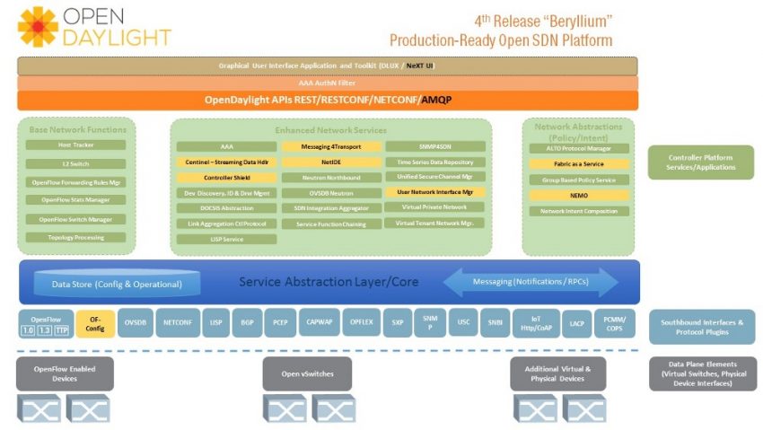 Creating your own application in OpenDaylight - Open Source for You
