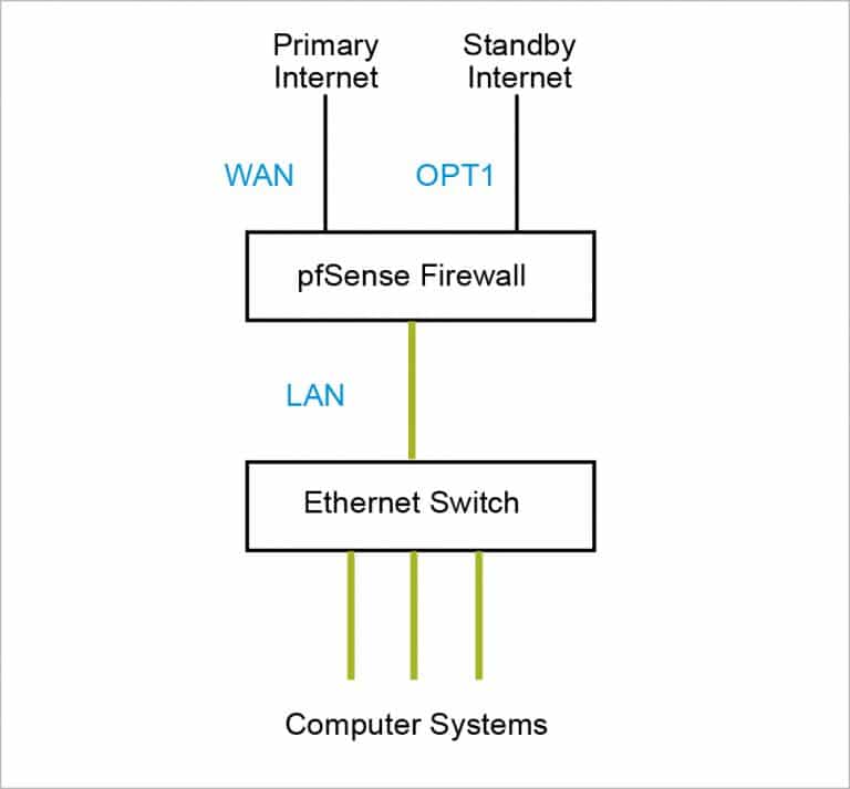 Configuring pfSense in Dual WAN Failover Mode - Open Source for You