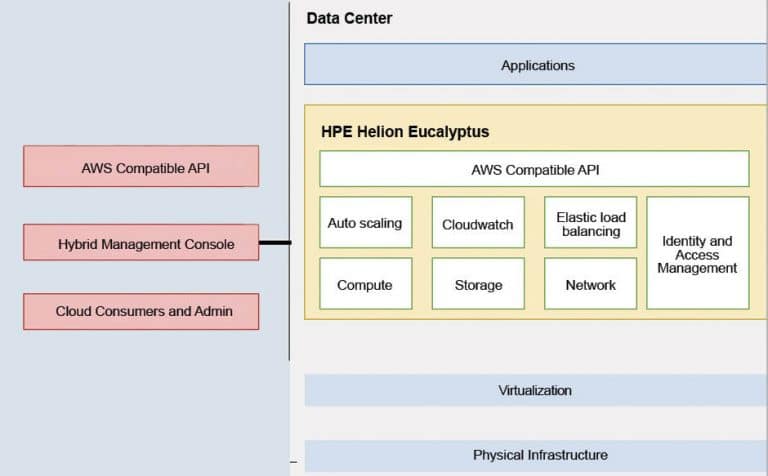 Build a Hybrid Cloud with Eucalyptus