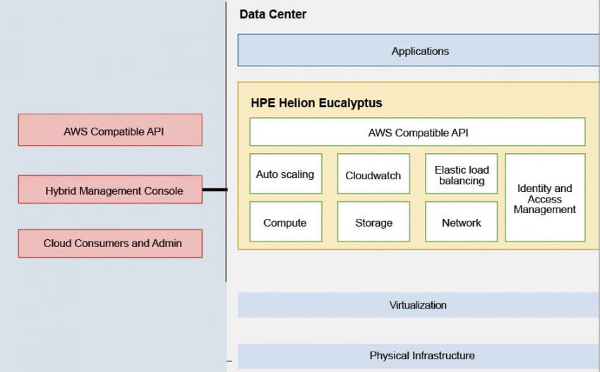 Build a Hybrid Cloud with Eucalyptus
