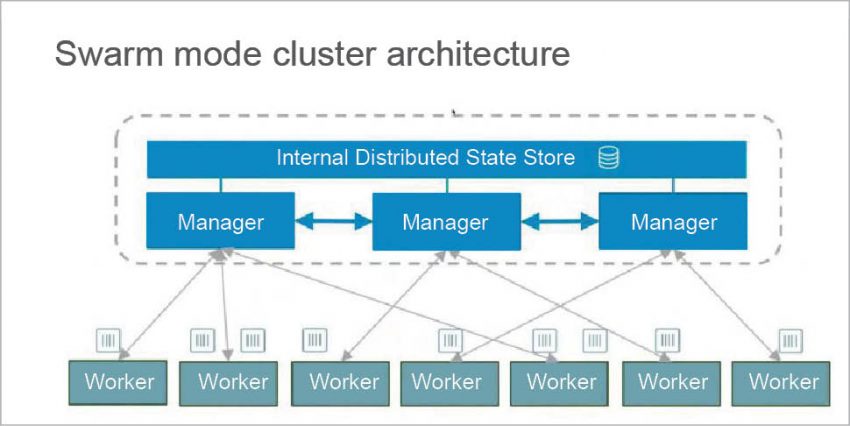 Building A Multi Host Multi Container Orchestration And Distributed System Using Docker Open