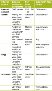 pfSense: Adding firewall rules to filter services - Open Source For You