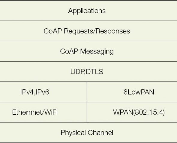 CoAP: Get started with IoT protocols - Open Source For You