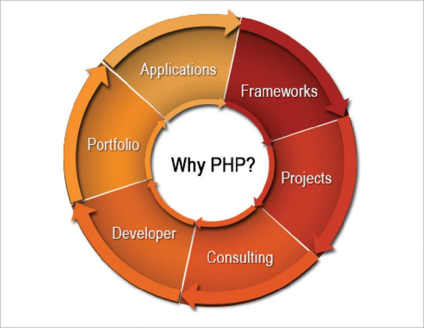Let’s get acquainted with PHP - Open Source For You