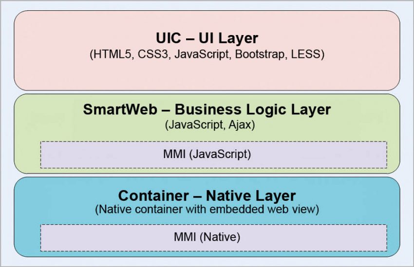 A quick look at multi-architecture, multi-platform mobile app ...