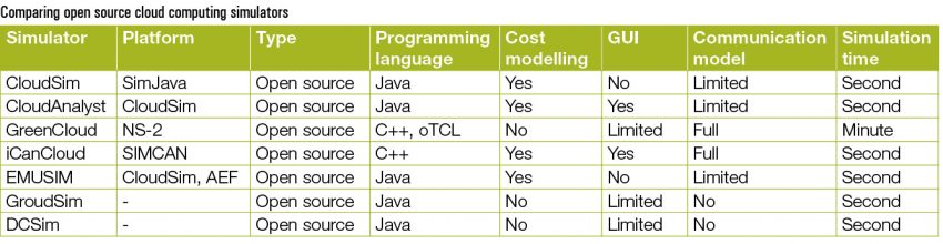 The Best Open Source Cloud Computing Simulators