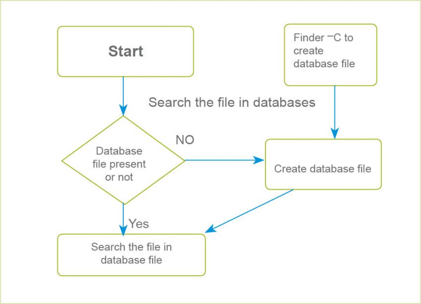 Faster file search with Python - Open Source For You