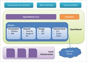 OpenNebula: A Free Solution for Building Clouds