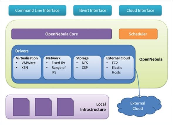OpenNebula: A Free Solution for Building Clouds