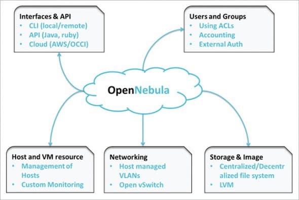 OpenNebula: A Free Solution for Building Clouds