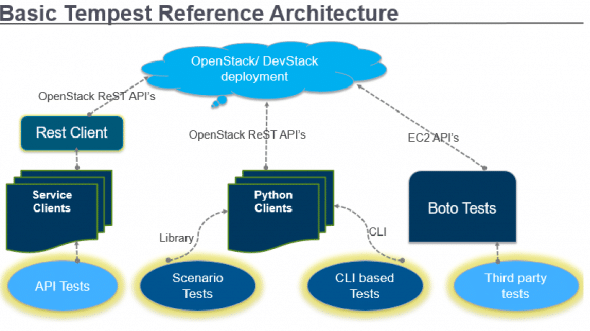 OpenStack: Testing Tempest and REST API
