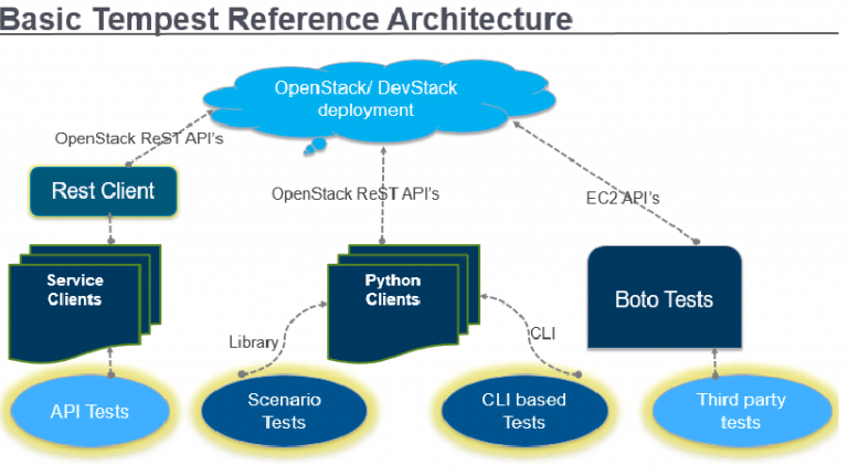 OpenStack: Testing Tempest and REST API