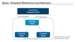 OpenStack: Testing Tempest and REST API