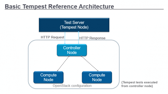 OpenStack: Testing Tempest and REST API