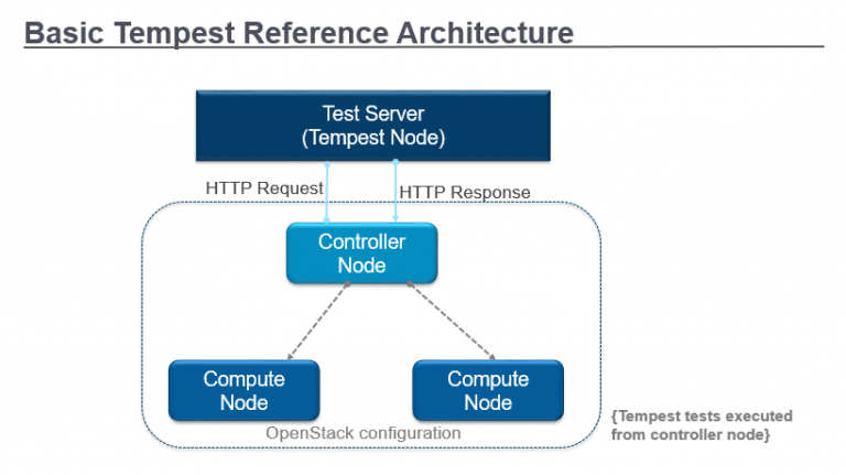 OpenStack: Testing Tempest and REST API