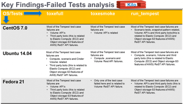 OpenStack: Testing Tempest and REST API