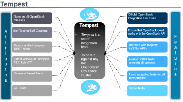 OpenStack: Testing Tempest and REST API