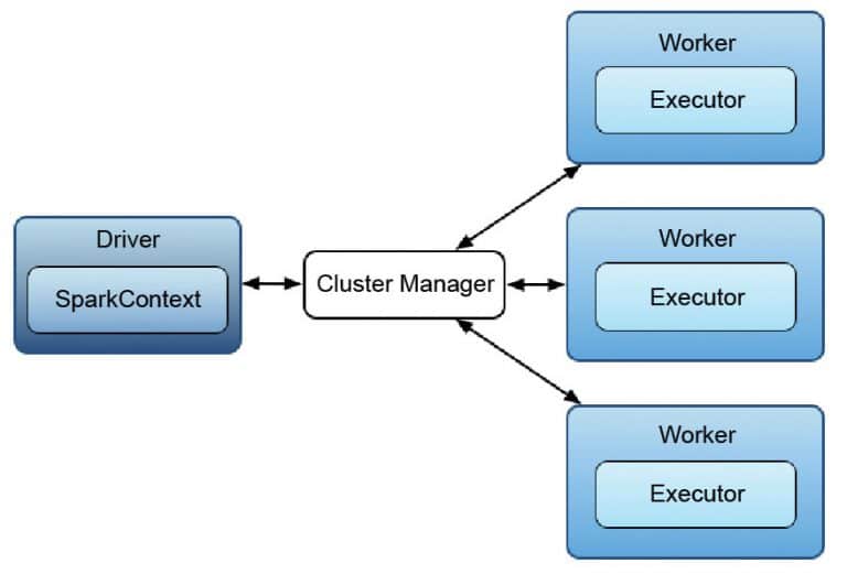 Apache Spark: The Ultimate Panacea for the Big Data Era