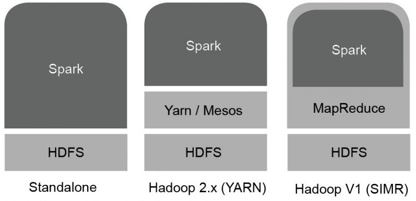 Apache Spark: The Ultimate Panacea for the Big Data Era