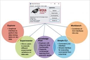 An Introduction to Weka | Open Souce Tool | Data Mining Software