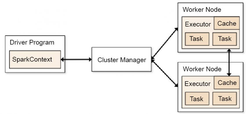 Apache Spark: The Ultimate Panacea for the Big Data Era