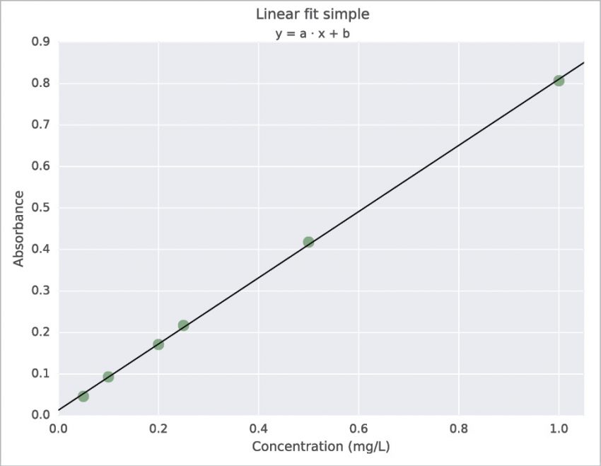 Everything you need to know about regression models in Python - Open ...