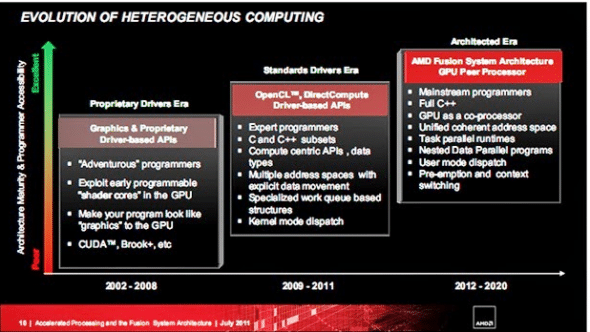 How Heterogeneous Systems Evolved and the Challenges, Going Forward