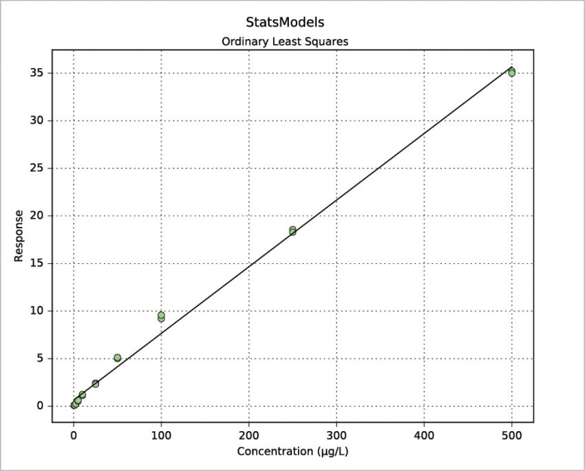 Everything You Need To Know About Regression Models In Python Open Source For You