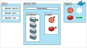 Go the DevOps way with Docker - Open Source For You