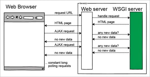 Develop Real-time Applications with WebSockets and Socket.IO, Using Node.js