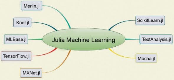 Machine Learning: The Julia Approach - open source for you