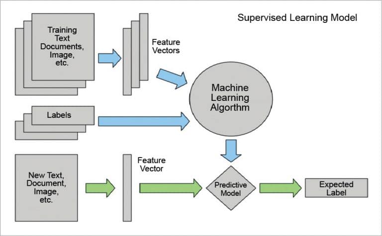 Machine learning basics for newbies - Open Source For You