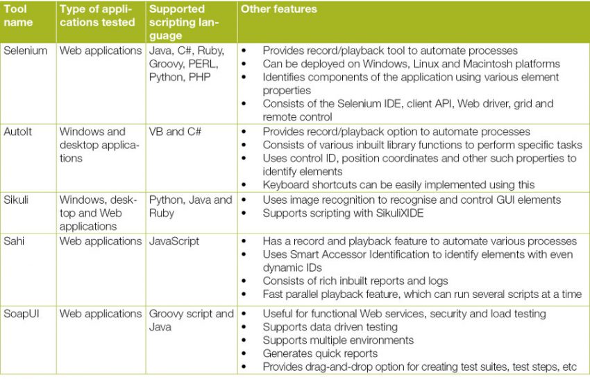 AutoIt: An Open Source Software Testing Tool for Windows