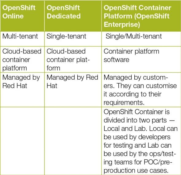 OpenShift: The Fast and Friendly Platform-as-a-Service