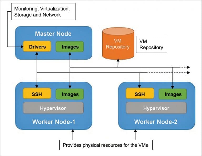 An Introduction to OpenNebula - open source for you
