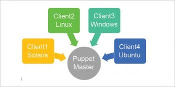 Puppet: The Popular Choice for IT Automation - open source for you