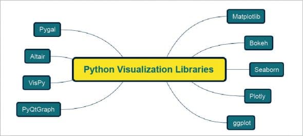 Five Python libraries that make data visualisation easy
