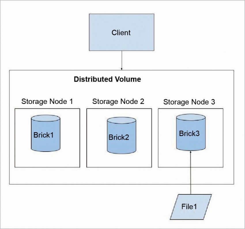GlusterFS : A dependable distributed file system - Open Source For You