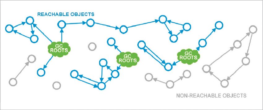 A sneak peek into the world of garbage collection - Open Source For You