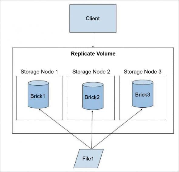 GlusterFS : A dependable distributed file system - Open Source For You