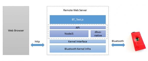 Talk to your Bluetooth device using Node.js - Open Source For You