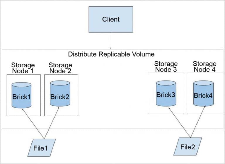 Glusterfs A Dependable Distributed File System Open Source For You