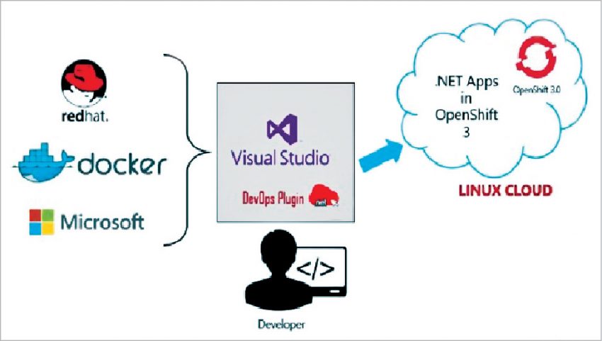 Docker: A Favourite in the DevOps World - open source for you